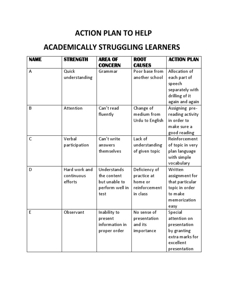 Action Plan To Help Academically Struggling Learners: Name Strength ...