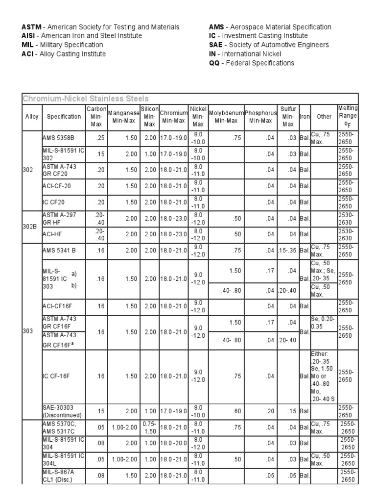 Chromium-Nickel Stainless Steels | PDF | Stainless Steel | Steel