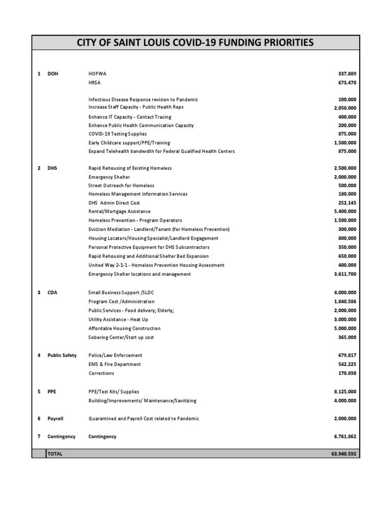 One Pager Priorities and Funding Sources - FINAL - Sheet1 | PDF ...