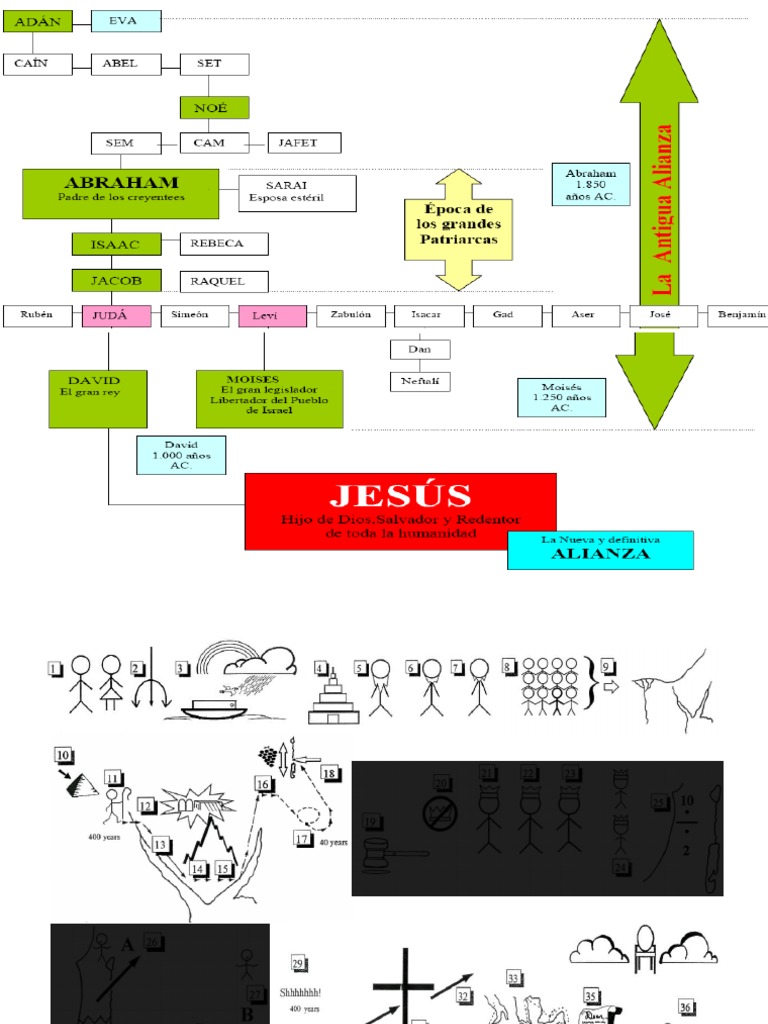 Tema - 5 - Historia - de - La - Salvaci - N | PDF | Salvación | Cristo (título)