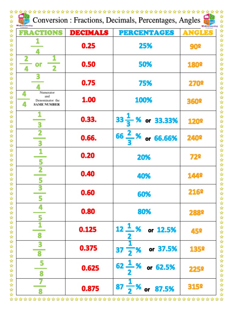 Conversion Guide: Fractions, Decimals, Percentages | PDF | Teaching ...