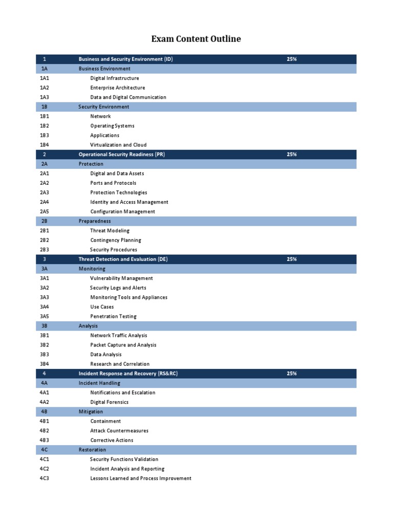 Cybersecurity Exam Content Outline | PDF | Business