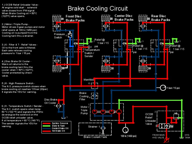 Brake Cooling System Overview | PDF | Brake | Vehicle Parts
