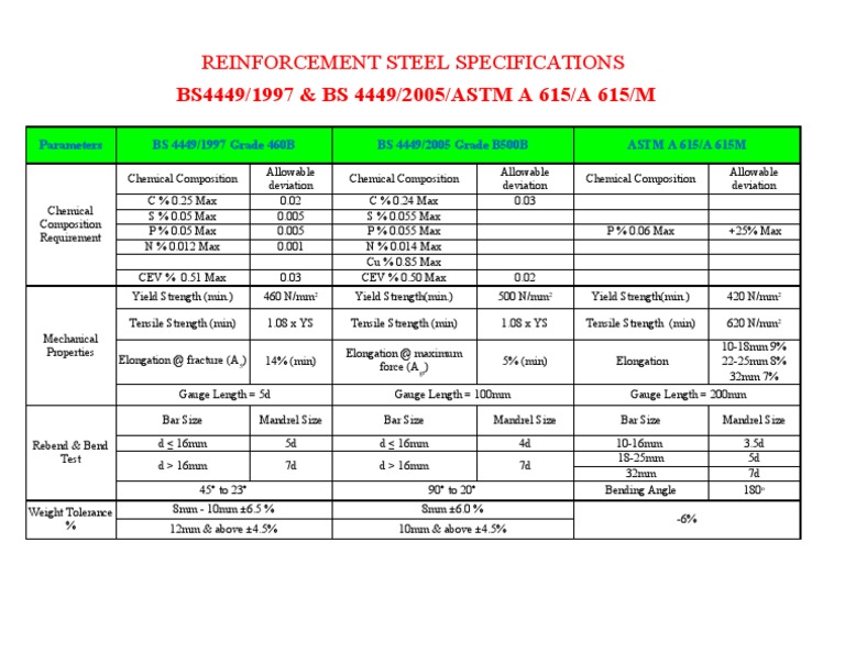 BS4449/1997 & BS 4449/2005/ASTM A 615/A 615/M: Reinforcement Steel ...