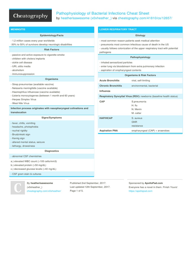 Pathophysiology of Bacterial Infections Cheat Sheet: by Via | PDF ...
