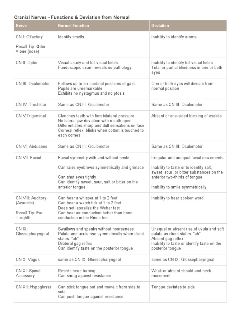 Cranial Nerves - Functions & Deviation From Normal | PDF | Senses ...