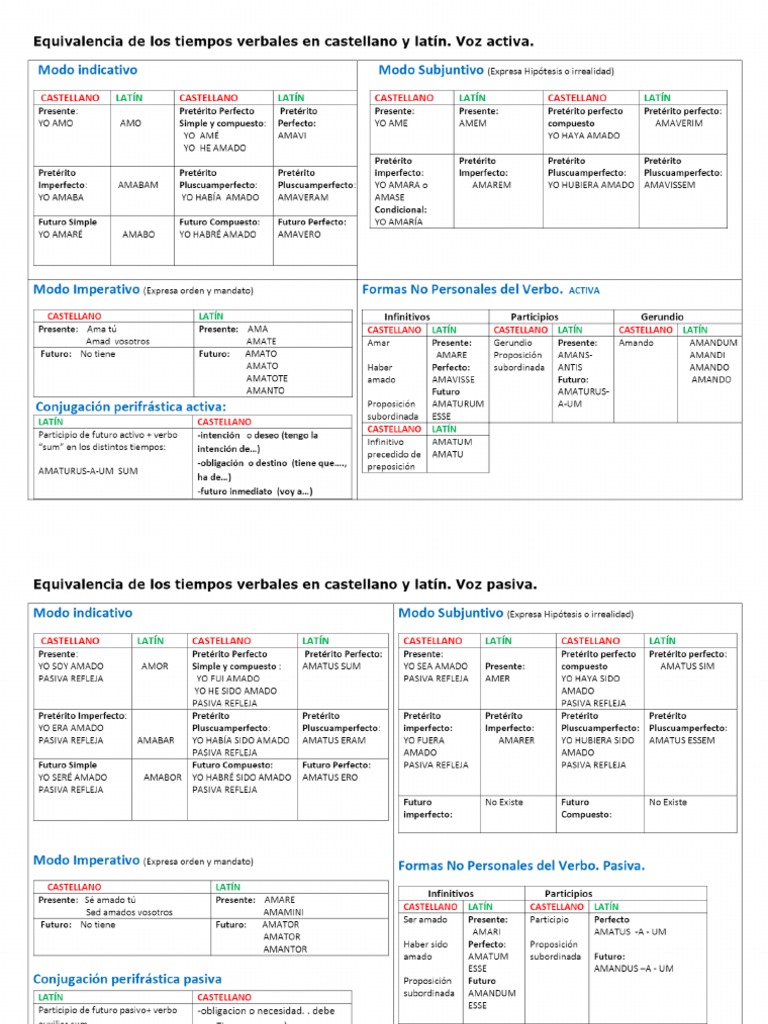 Cuadro de Verbos (Castellano - Latín) Voz Pasiva | PDF