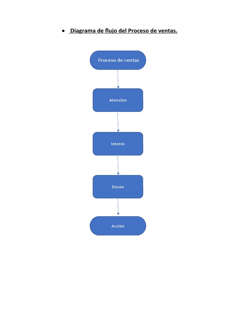 Diagrama de Flujo Del Proceso de Ventas | PDF