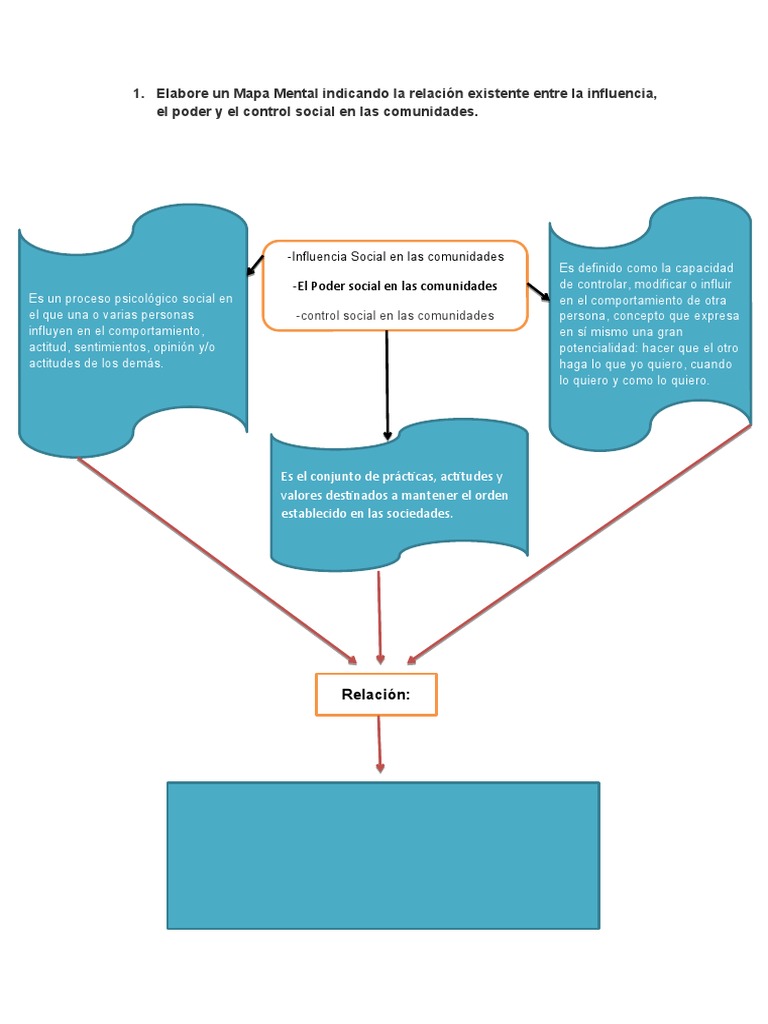 Elabore Un Mapa Mental Indicando La Relación Existente Entre La ...