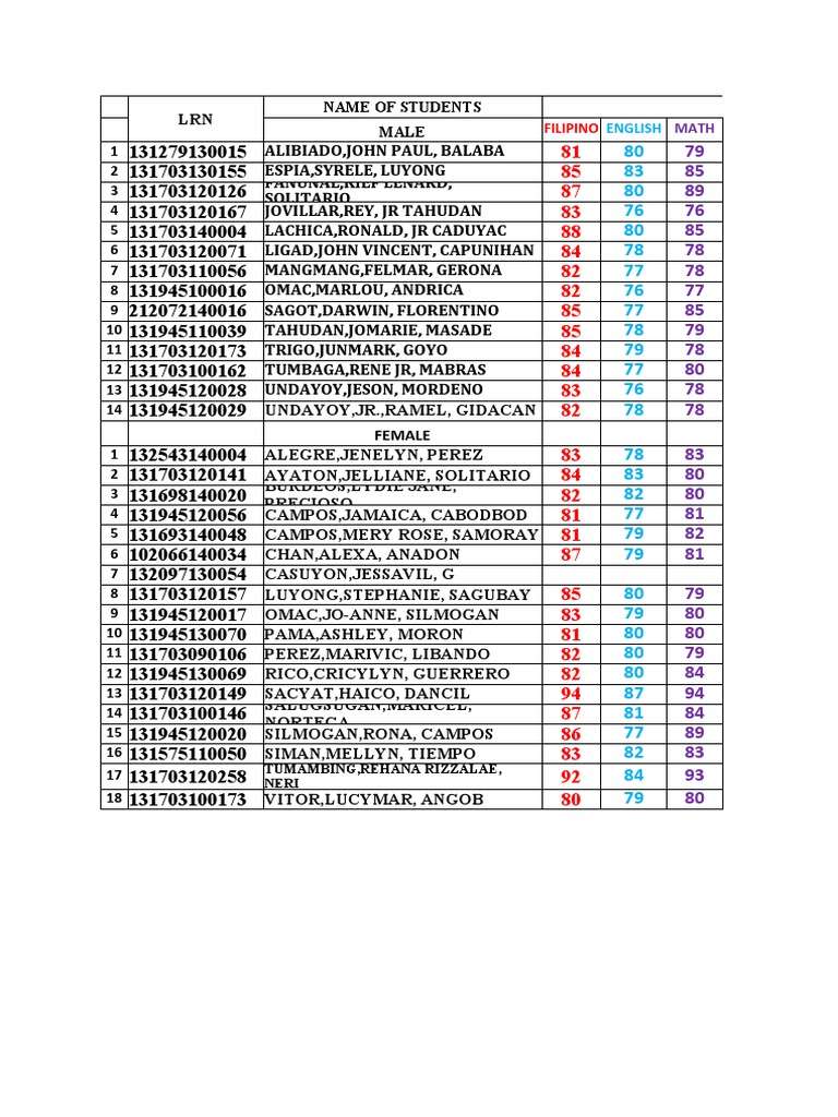 1st Quarter Student Grades Report | PDF | Home & Garden