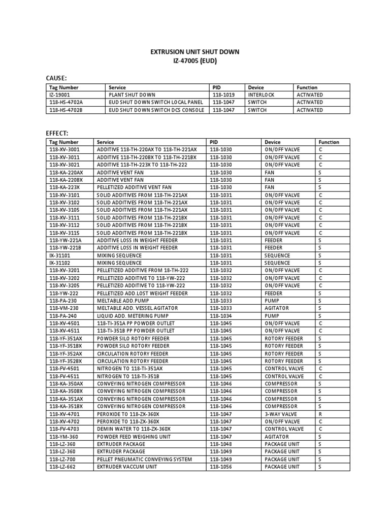 Cause:: Extrusion Unit Shut Down IZ-47005 (EUD) | PDF | Gases | Tools