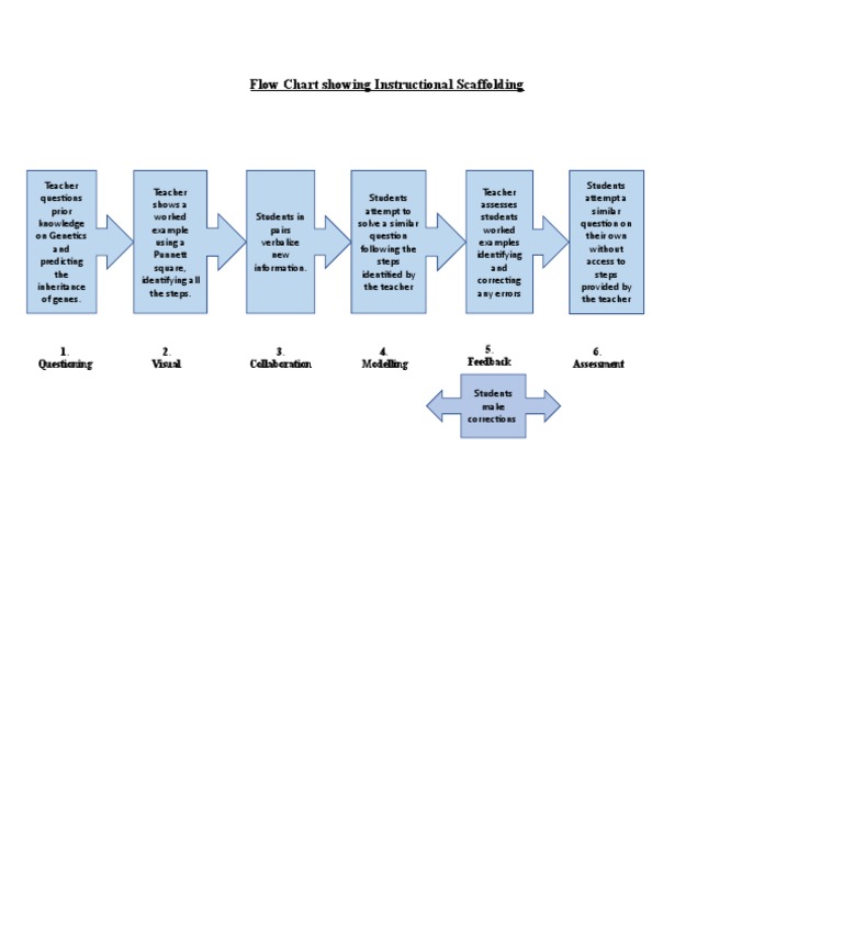 Scaffold Flow Chart | PDF