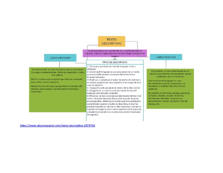 Mapa Conceptual Texto Descriptivo | PDF