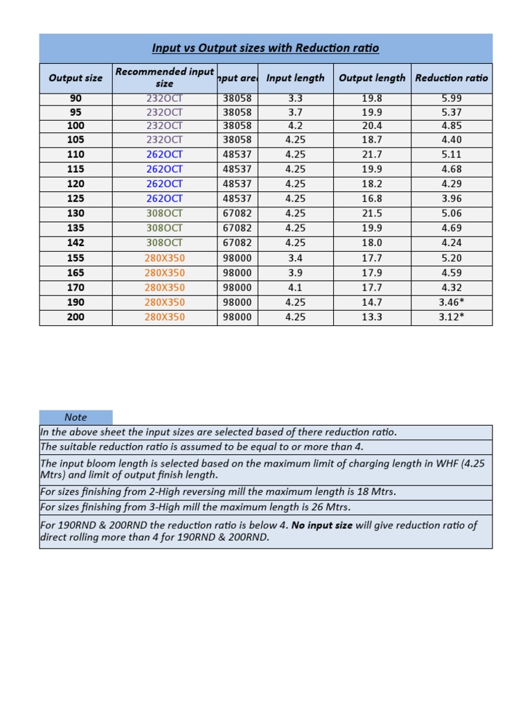 Recommended Input Sizes For Rolling | PDF