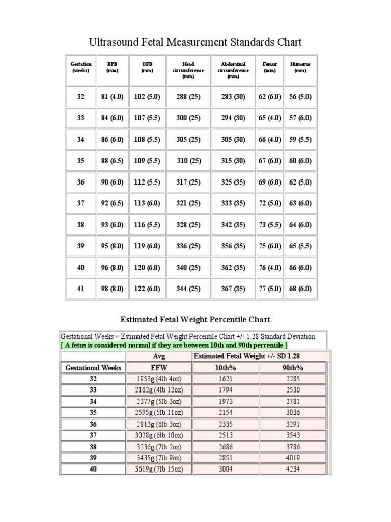 Ultrasound Fetal Measurement Standards Chart | Download Free PDF ...