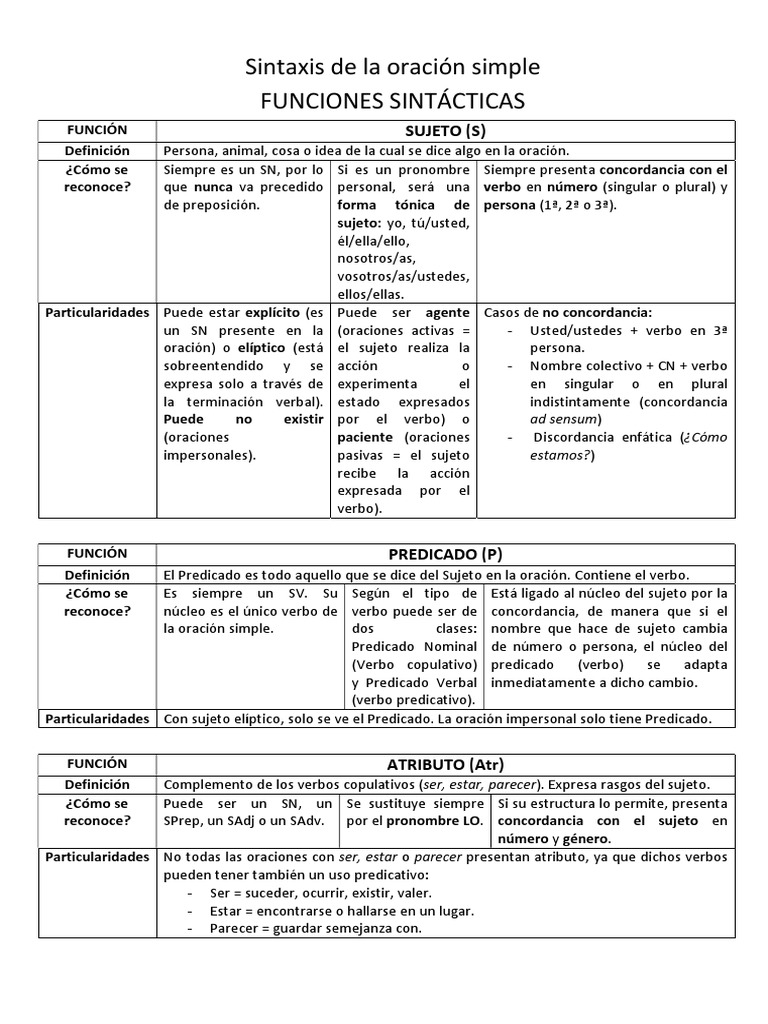 Sintaxis de La Oración Simple (Resumen de Funciones Sintácticas) | PDF | Verbo | Asunto (gramática)