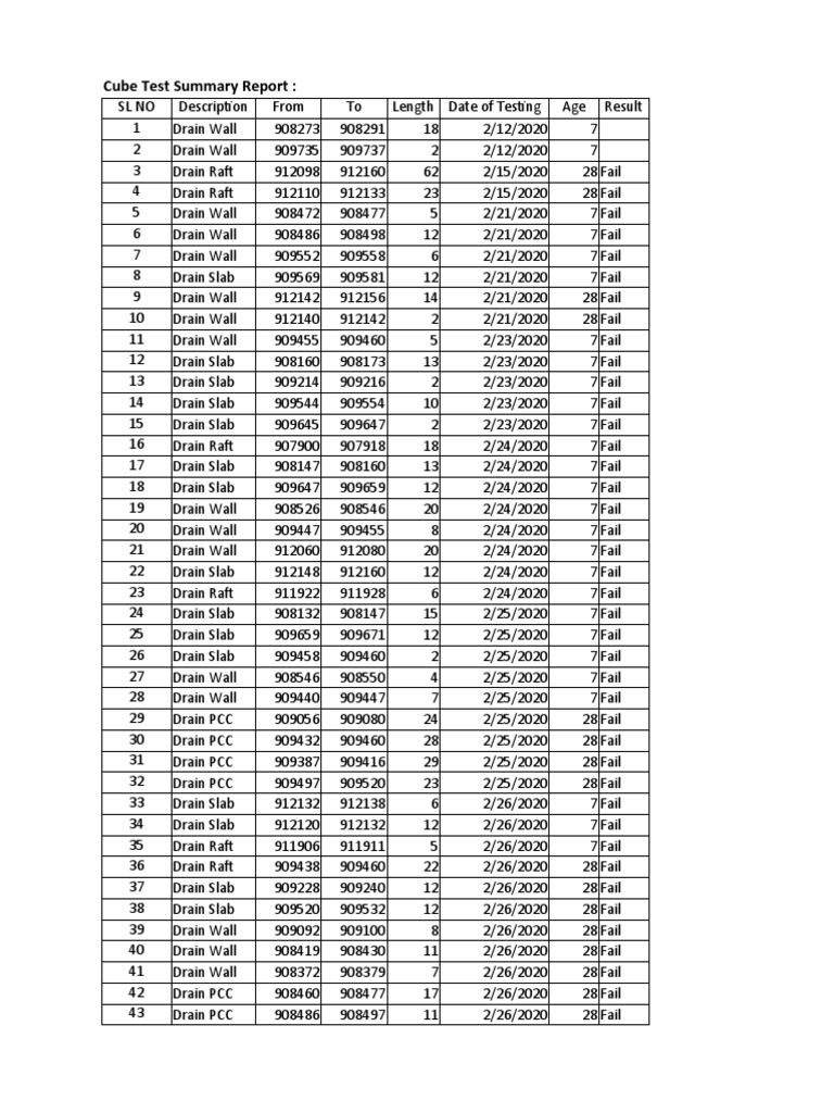 Cube Test Summary | PDF | Home & Garden