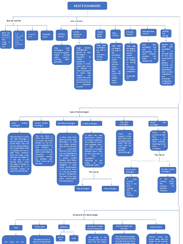 Heat Exchangers Concept Map - Diego Manjarres | PDF | Heat Exchanger ...