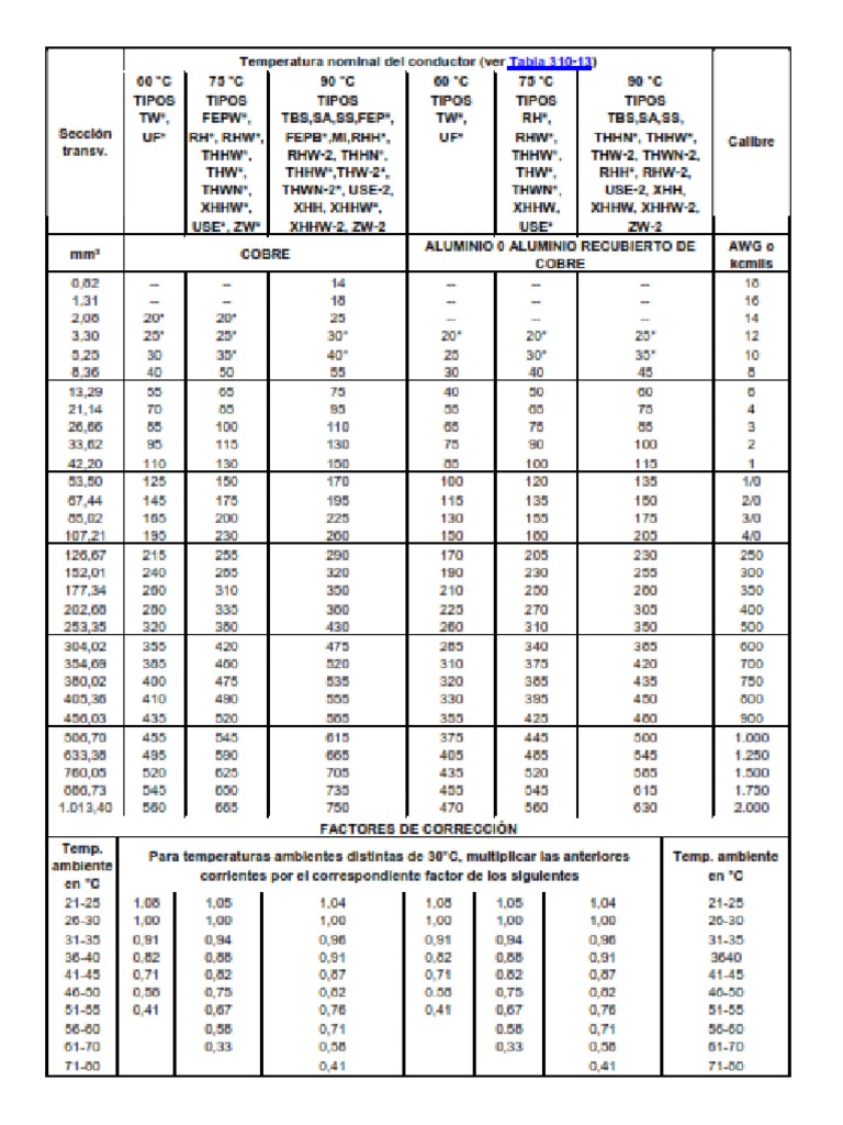 Calibre Conductores NTC Tabla 310 | PDF
