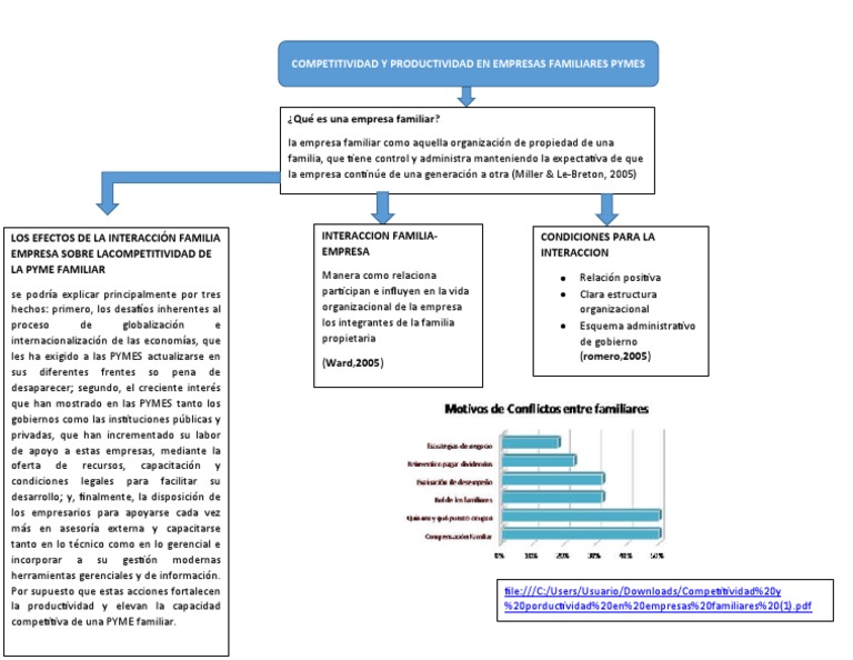 Mapa Conceptual Competitividad | PDF
