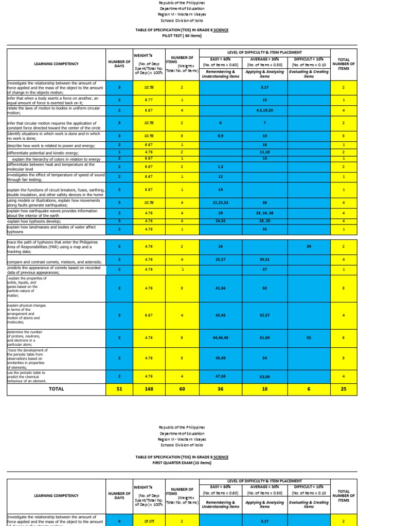 Remembering & Understanding Items Applying & Analyzing Items Evaluating ...
