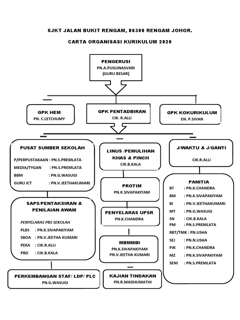 Carta Organisasi Kurikulum | PDF
