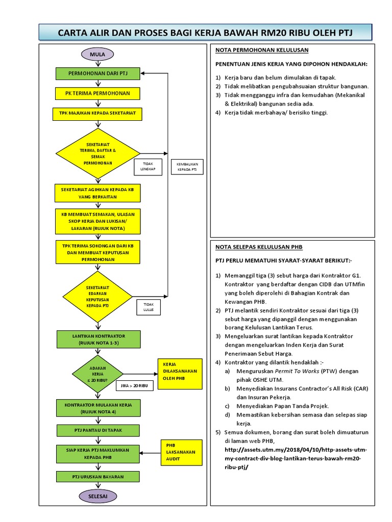 1 Carta Alir Dan Proses Kerja Bawah RM20 Ribu Oleh PTJ | PDF