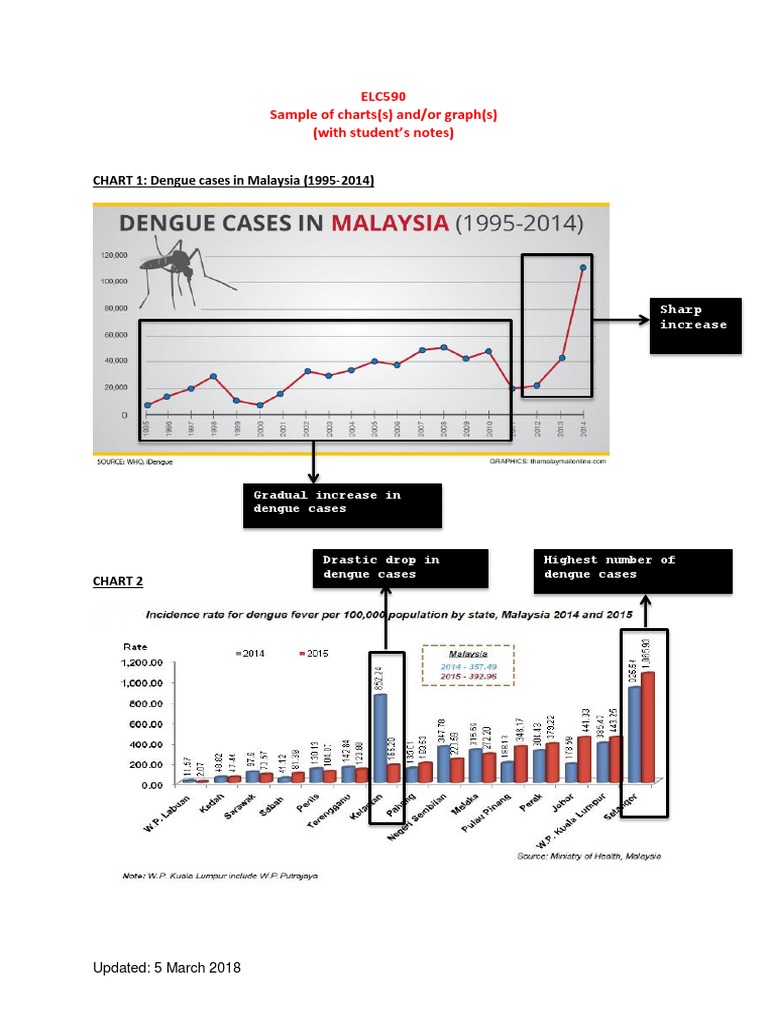 Sample Charts - Dengue PDF | PDF