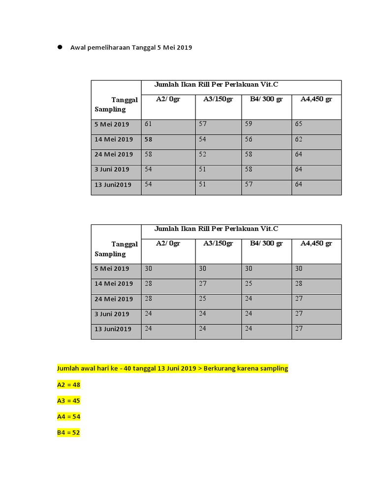 Tanggal Sampling Jumlah Ikan Rill Per Perlakuan Vit.C A2/ 0gr A3/150gr ...