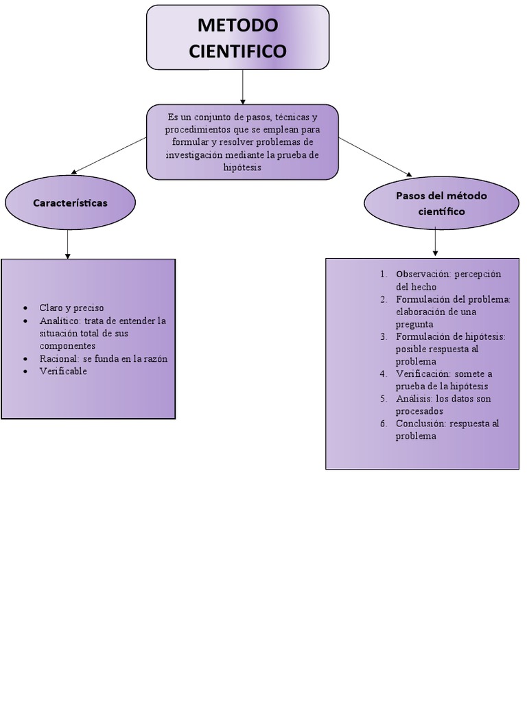 Metodo Cientifico Mapa Conceptual | PDF