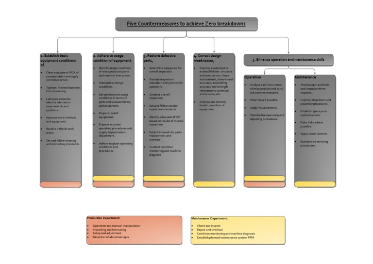 Five Countermeasures To Achieve Zero Breakdowns | PDF | Mechanical ...