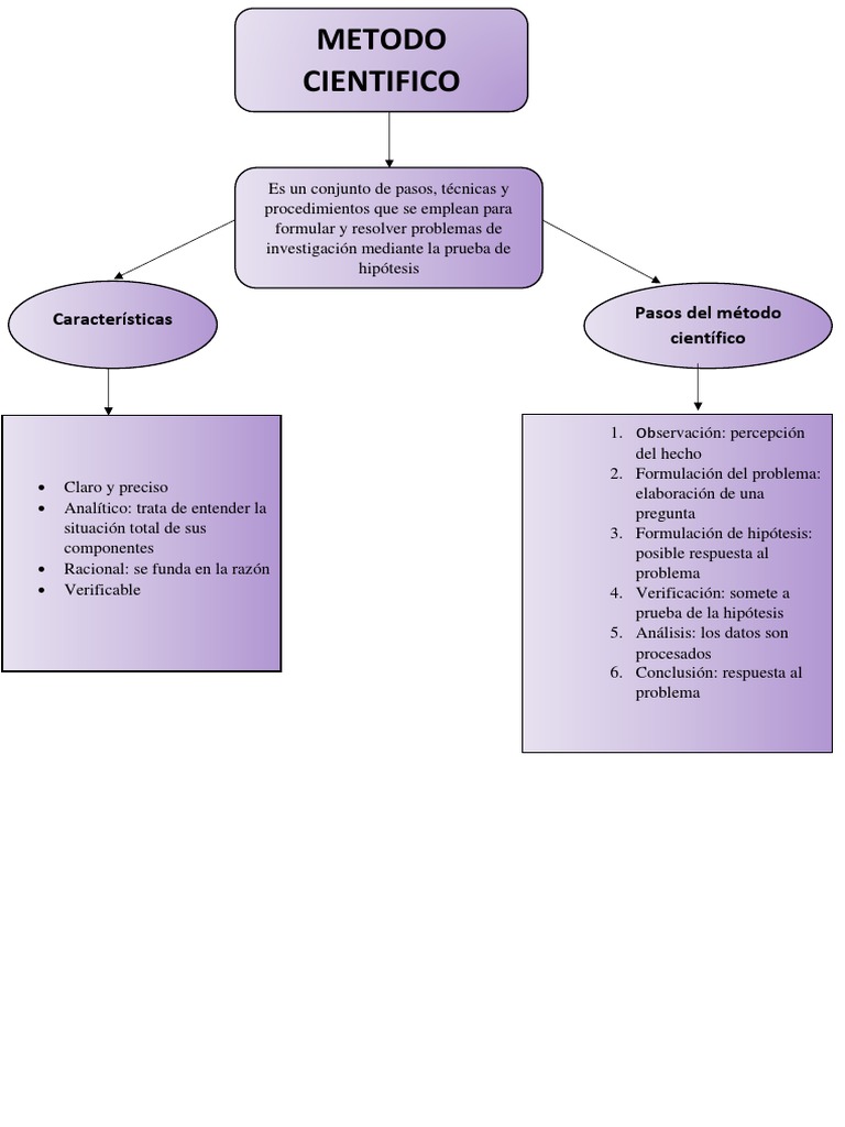 Metodo Cientifico Mapa Conceptual | PDF