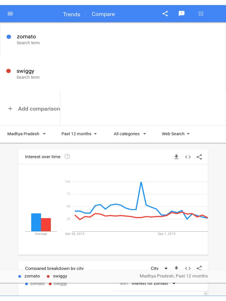 Zomato, Swiggy - Explore - Google Trends | PDF | Information Retrieval Organizations | Web Software