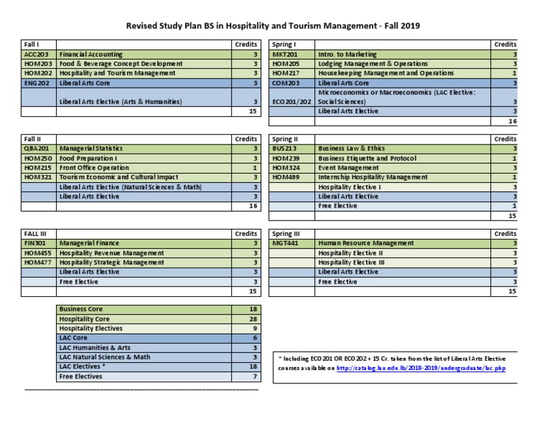 Revised Study Plan BS in Hospitality and Tourism Management - Fall 2019 ...