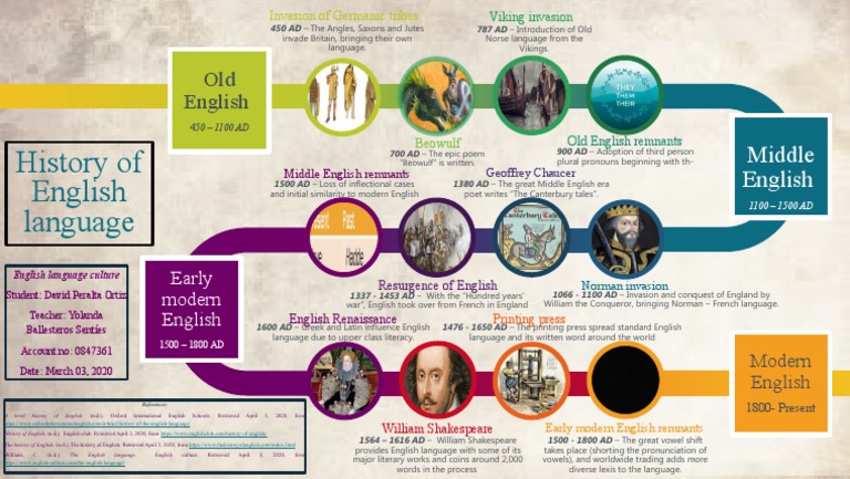 History Of The English Language Timeline