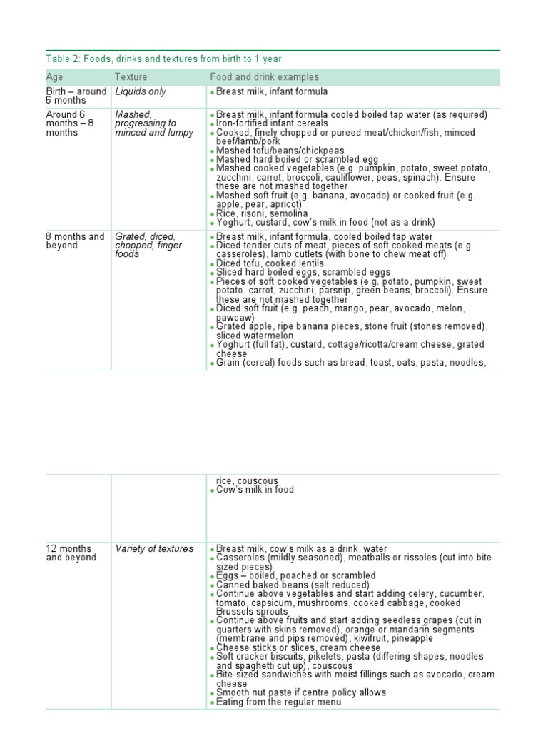 Liquids Only Mashed, Progressing To Minced and Lumpy: Table 2: Foods ...