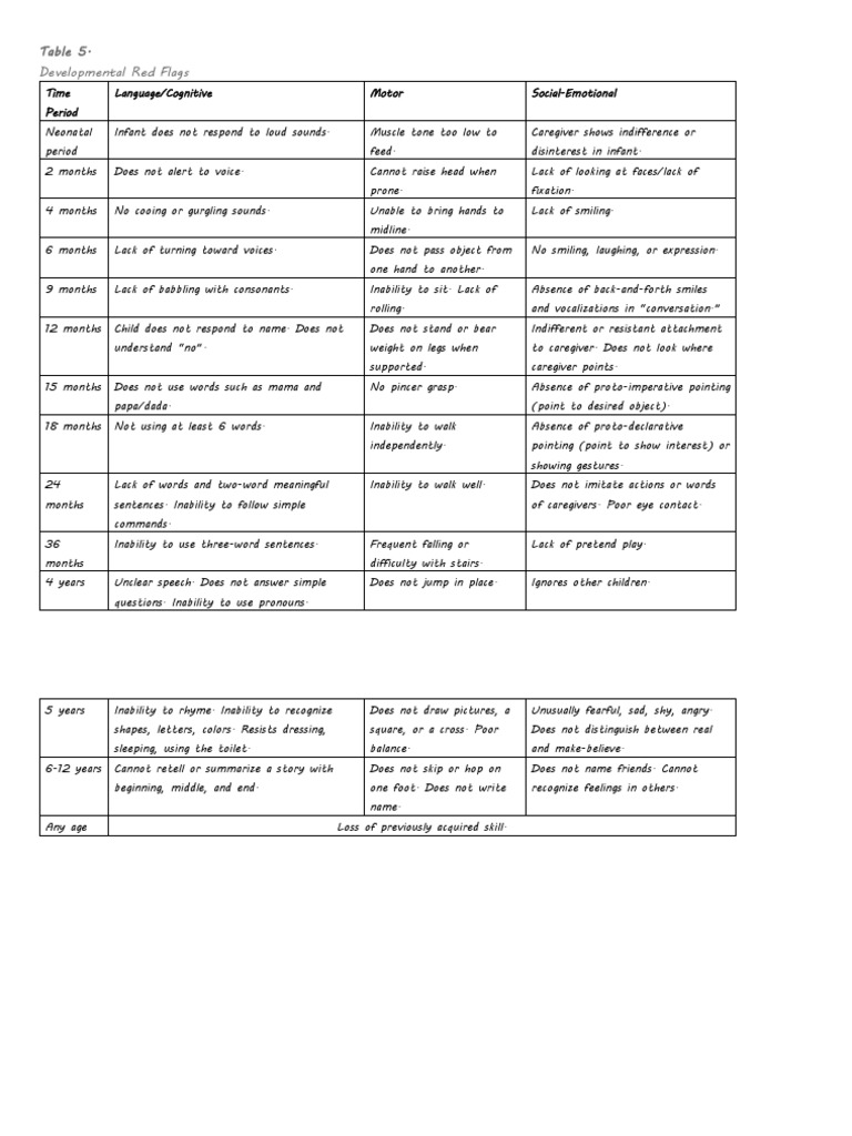 Table 5. Developmental Red Flags | Download Free PDF | Human ...