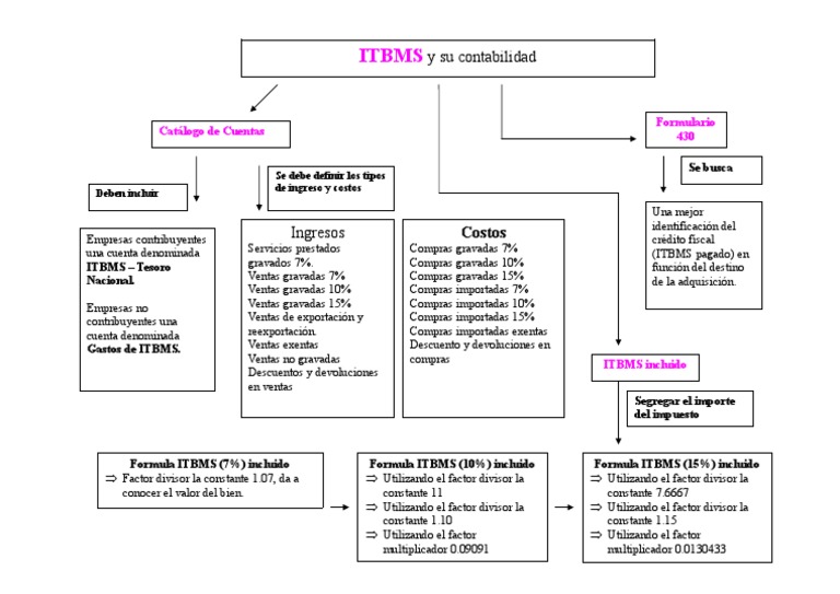 Contabilidad del ITBMS en Ventas y Compras | PDF | Economias | Business