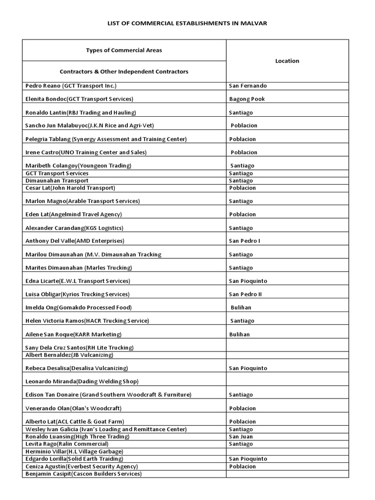 List of Commercial Establishments in Malvar | Download Free PDF | Business