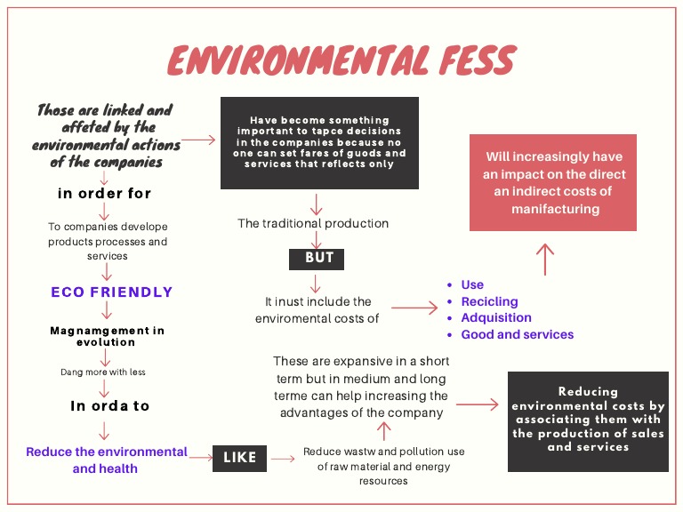 Environmental Fees and Their Growing Impact on Business Costs | PDF