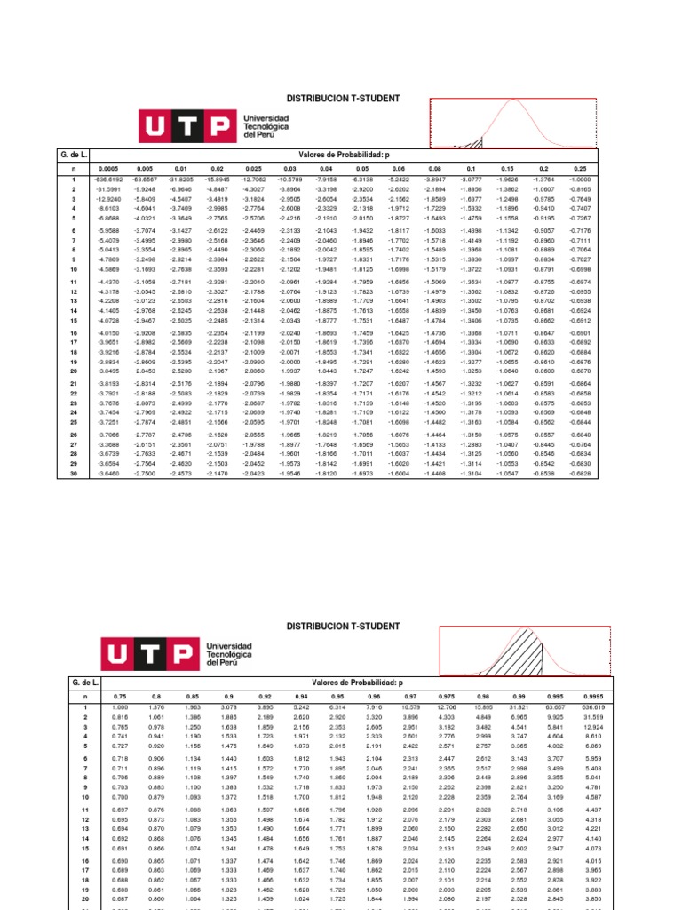 Tabla 2 - Distribución T-Student-2 | PDF | Probabilidad | Teorías cientificas
