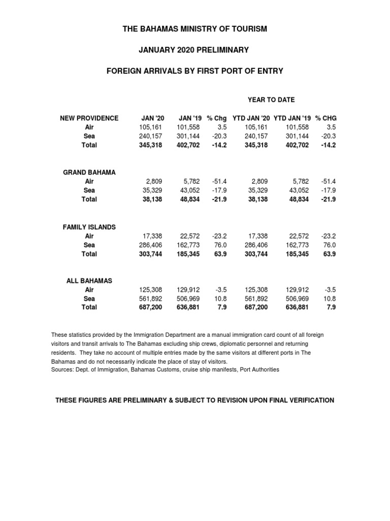 Bahamas Visitor Arrivals 2020 1 | PDF | The Bahamas
