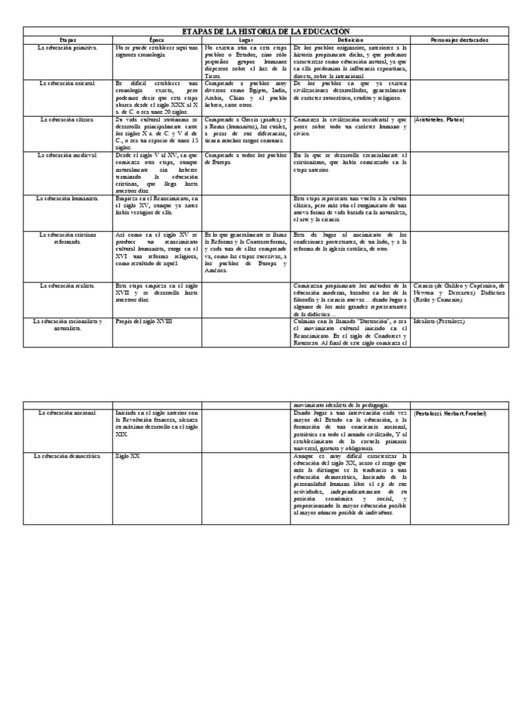 Etapas De La Historia De La Educación 1 Pdf Renacimiento Era De
