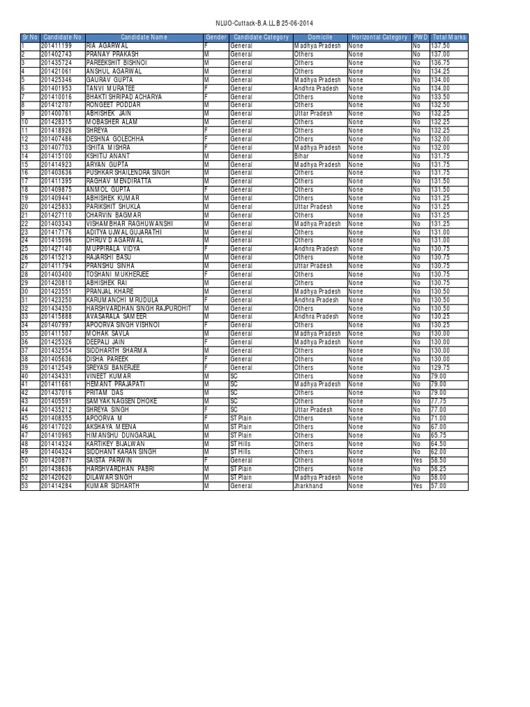 NLUO Cuttack Allotment List 2014 | PDF