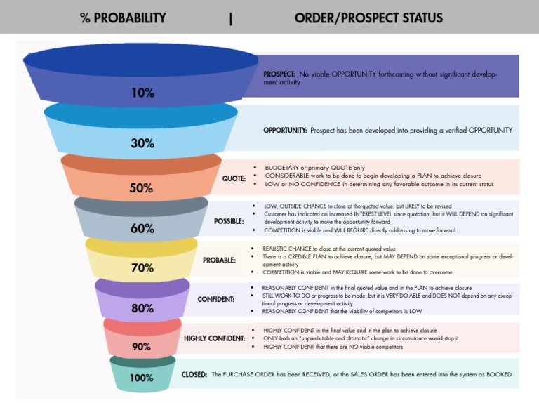 Sales Pursuit Status Overview | PDF | Business | Economies