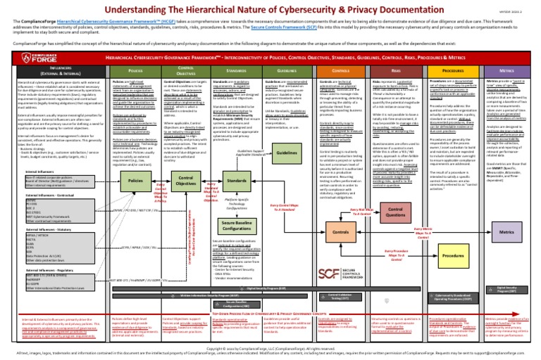 ComplianceForge Hierarchical Cybersecurity Governance Framework PDF ...