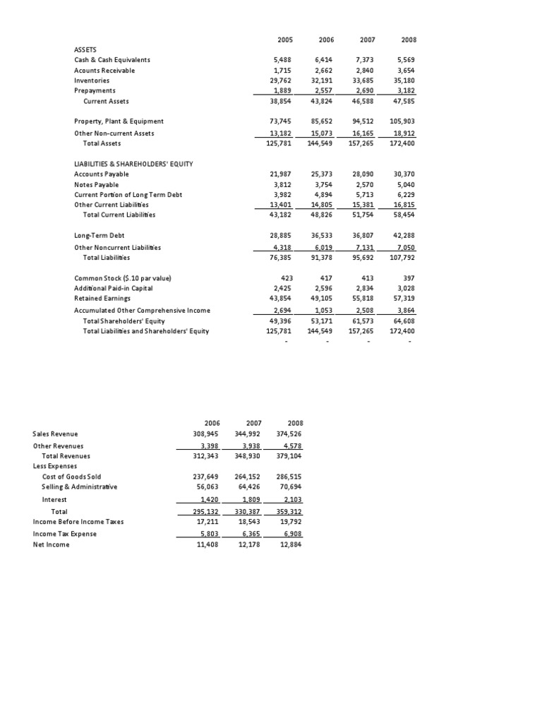 Fin Analysis | PDF | Revenue | Return On Equity