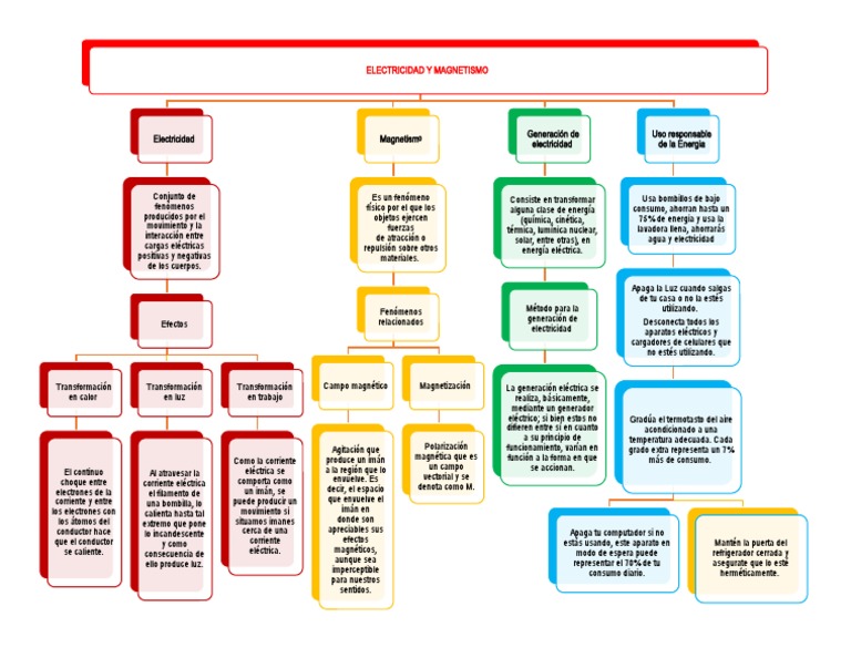 Mapa Conceptual de Electricidad Magnetismo Generacion de Electricidad y ...
