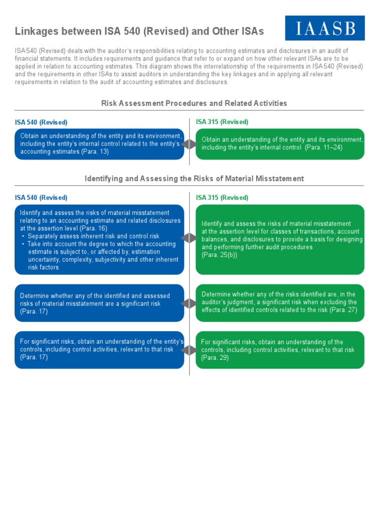 IAASB ISA 540 Diagram Linkages Between ISAs | PDF | Financial Audit ...