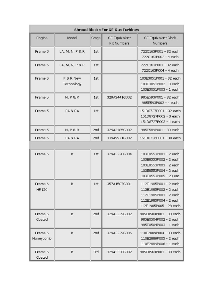 GE Gas Turbine Shroud Block List | PDF | Engines | Rotating Machines